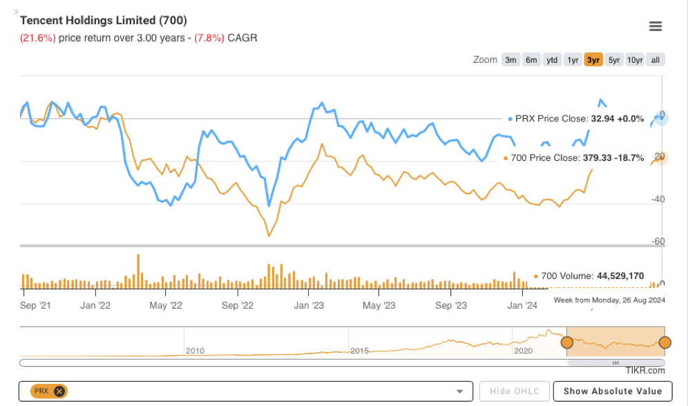 Prosus Stock: Boosting Value With Tencent Sales And Buybacks (OTCMKTS ...