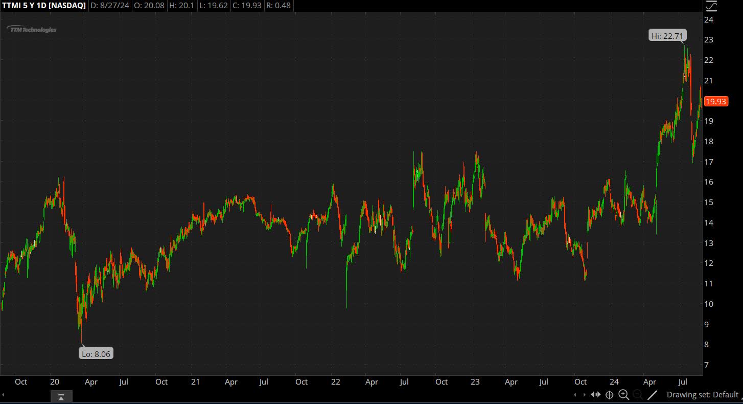 TTM Technologies: Too Early To Say The Game Has Changed (NASDAQ:TTMI ...