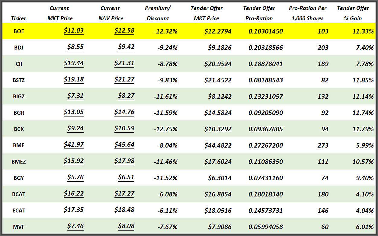 How To Play The BlackRock Tender Offers: Start With Buying BOE (NYSE ...
