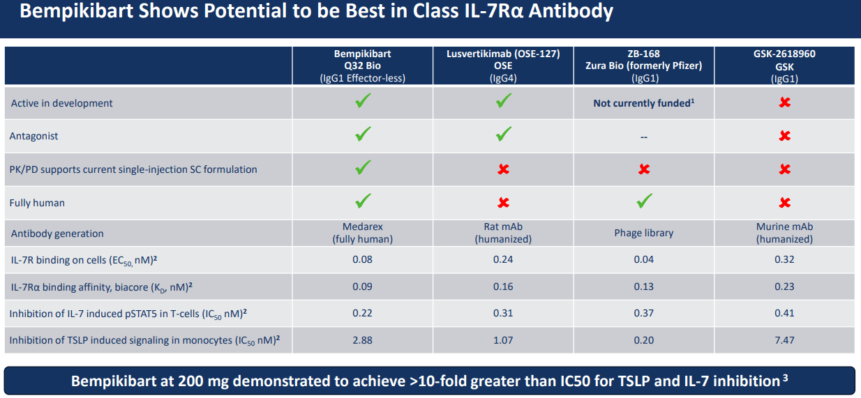 Q32 Bio: High-Risk, High-Reward With Bempikibart And ADX-097 (NASDAQ ...