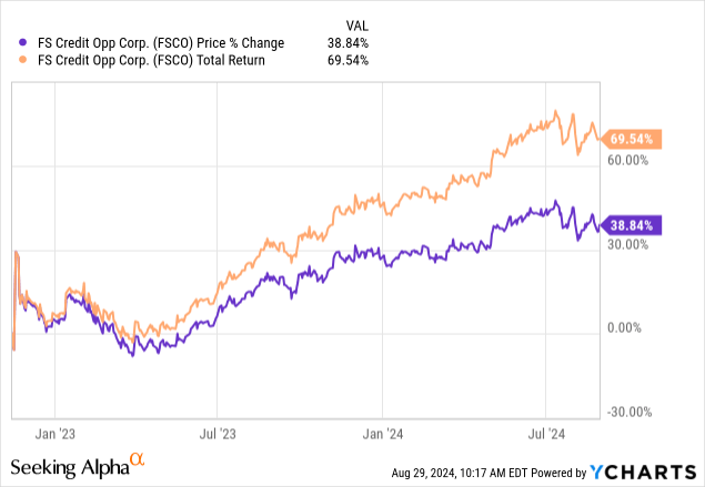 FSCO: High-Yielding Credit Exposure With Solid Performance (NYSE:FSCO ...