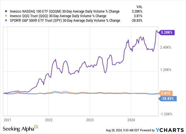 QQQM: Don't Expect Stellar Returns To Continue (NASDAQ:QQQM) | Seeking ...