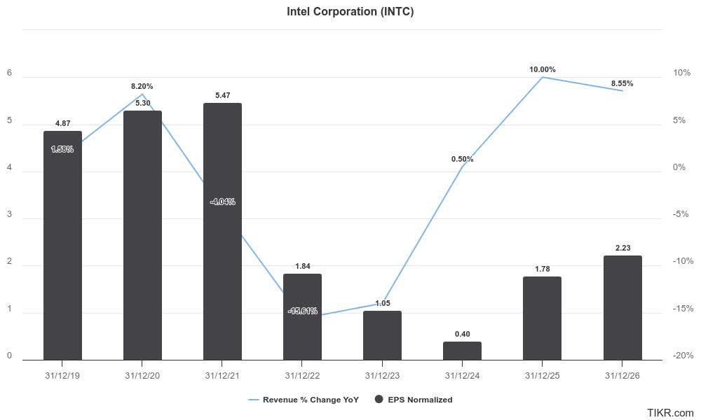 Intel Stock: Burst Even Without A Bubble (NASDAQ:INTC) | Seeking Alpha