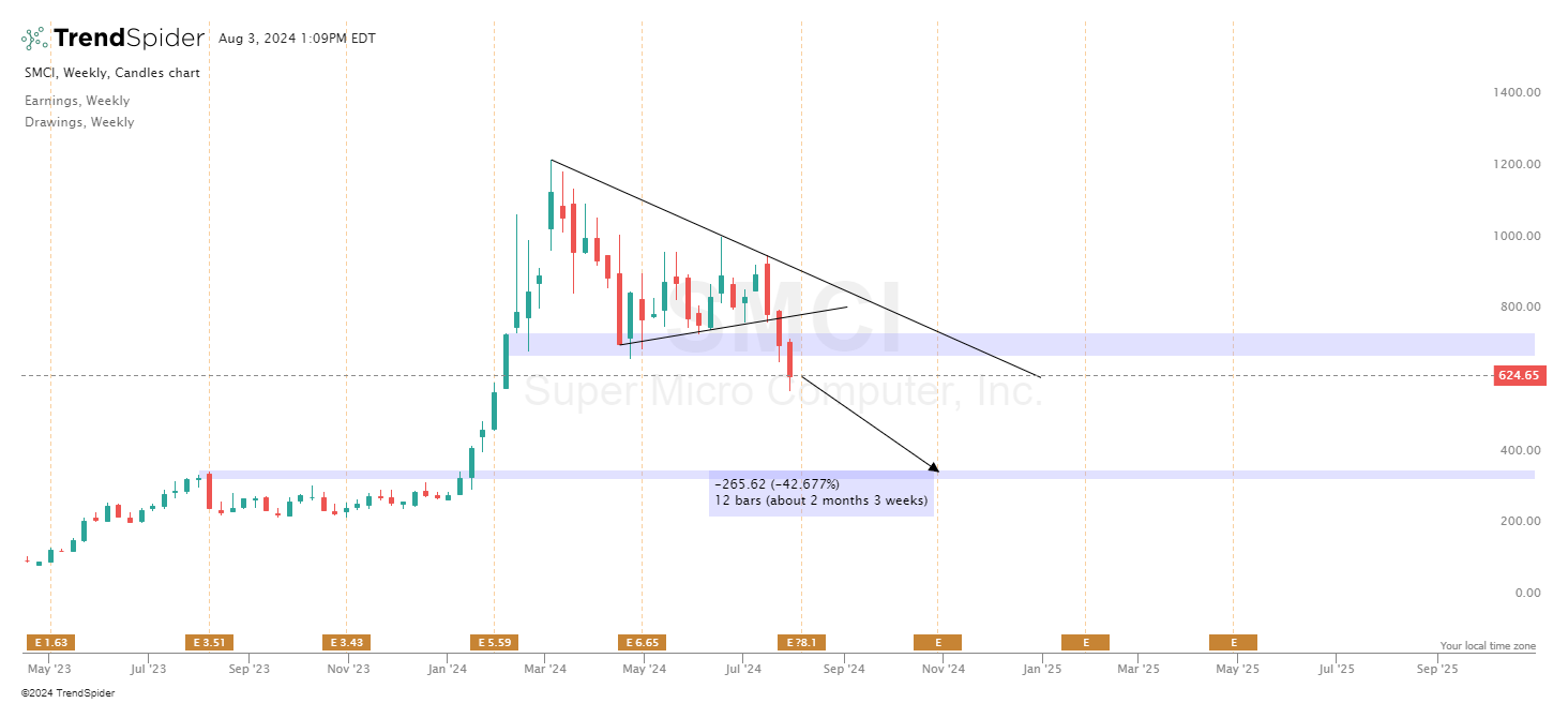 Super Micro Computer's Earnings Expectations May Be Too Difficult To Reach (NASDAQ:SMCI ...