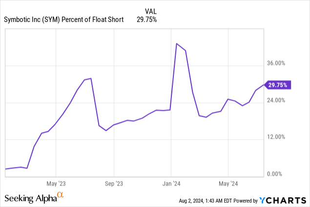 Symbotic Stock Upgrade: A Speculative Buy Opportunity For Bold ...
