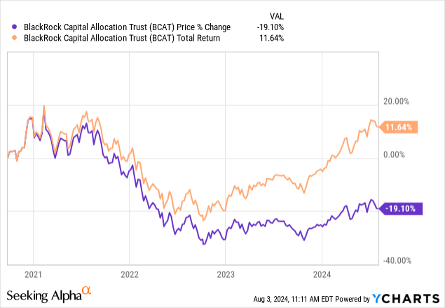 BCAT: May Benefit From Future Interest Rate Cuts (NYSE:BCAT) | Seeking ...
