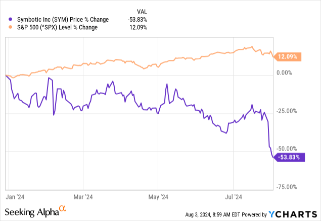 Symbotic Stock Upgrade: A Speculative Buy Opportunity For Bold ...
