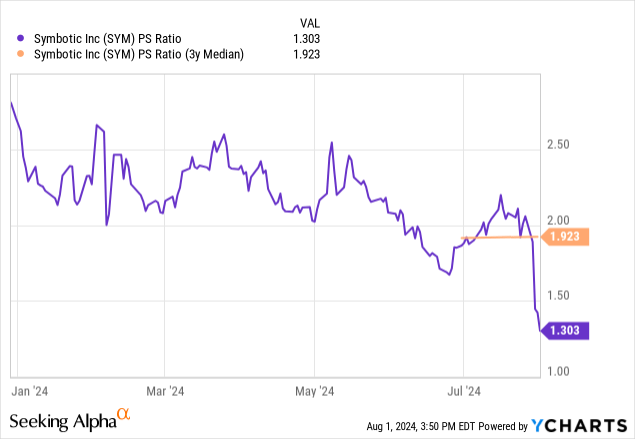 Symbotic Stock Upgrade: A Speculative Buy Opportunity For Bold ...