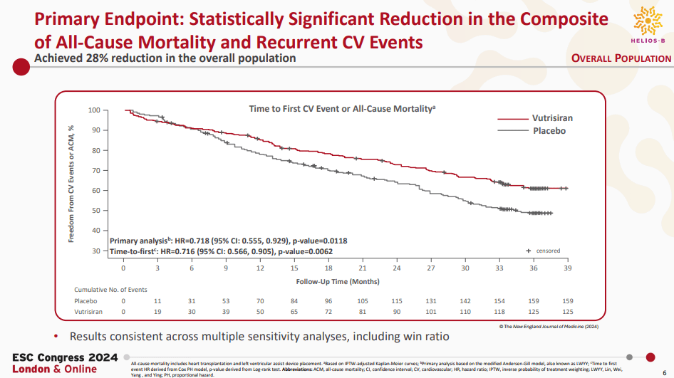 Alnylam: HELIOS-B Success Priced In Already (NASDAQ:ALNY) | Seeking Alpha