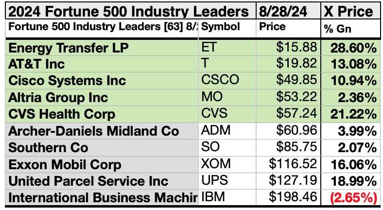 3 Fortune 500 Industry Leaders Boast Ideal August Dividends | Seeking Alpha