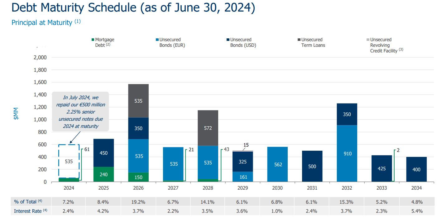 W. P. Carey Is A Buy Under This Condition (NYSE:WPC) | Seeking Alpha
