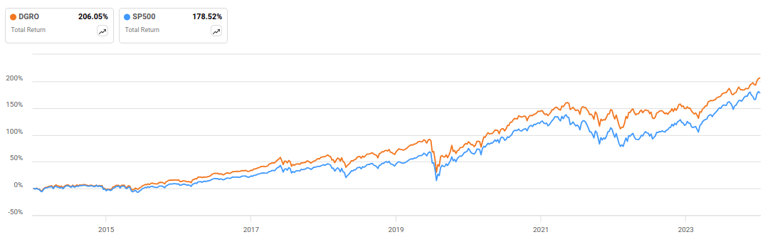DGRO: This Dividend Growth ETF Nearly Equaled The S&P 500 With Less ...