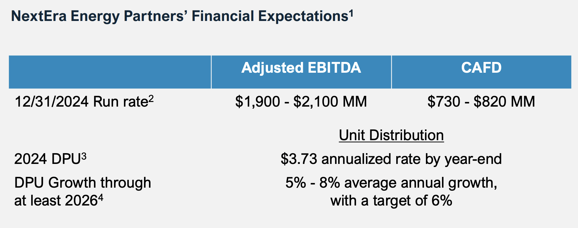 NextEra Energy Partners: The Fed Could Save The 14% Dividend Yield ...