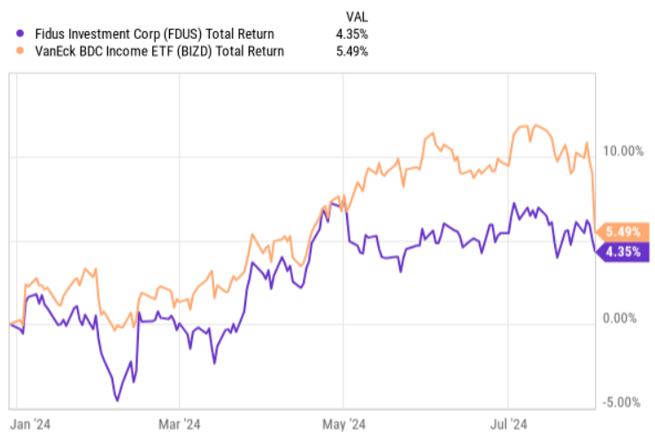 Fidus Investment Q2: Yet Another Quarter Which Confirms The Bull Case ...