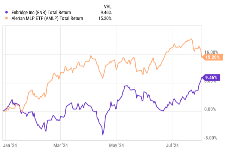 Enbridge Stock: Increasing My Stake Despite Underperformance (NYSE:ENB ...