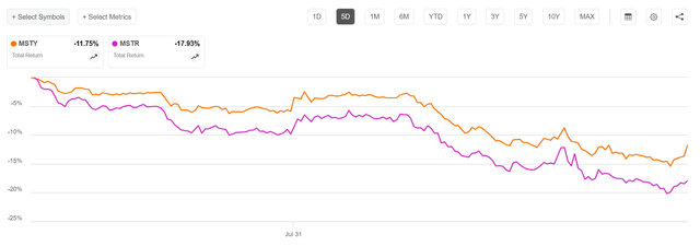 MSTY: Look Beyond The Yield (NYSEARCA:MSTY) | Seeking Alpha