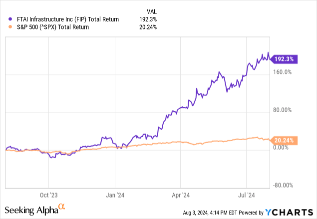 FTAI Infrastructure: Valuation Has Gone Off The Rails And Momentum Is ...