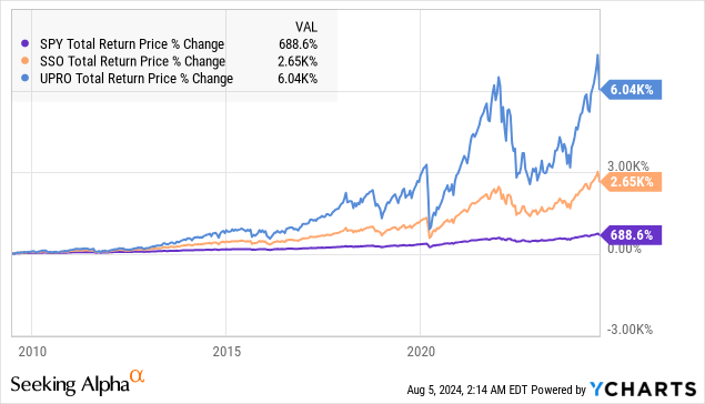 How To Simply Beat The S&P 500 Over The Long Run (But Why We Don't Do ...