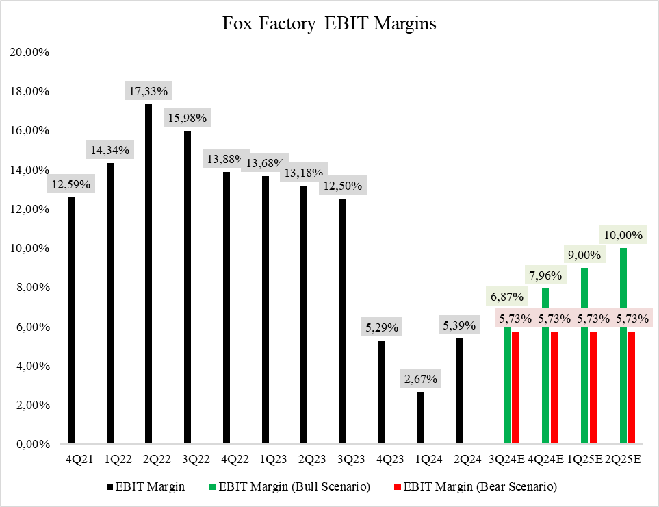 Fox Factory Stock: The Growth Isn't There (NASDAQ:FOXF) | Seeking Alpha