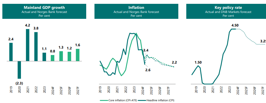 DNB Bank ASA Q2: A Must 'Buy' At The Right Price, But Not Now (DNBBY ...