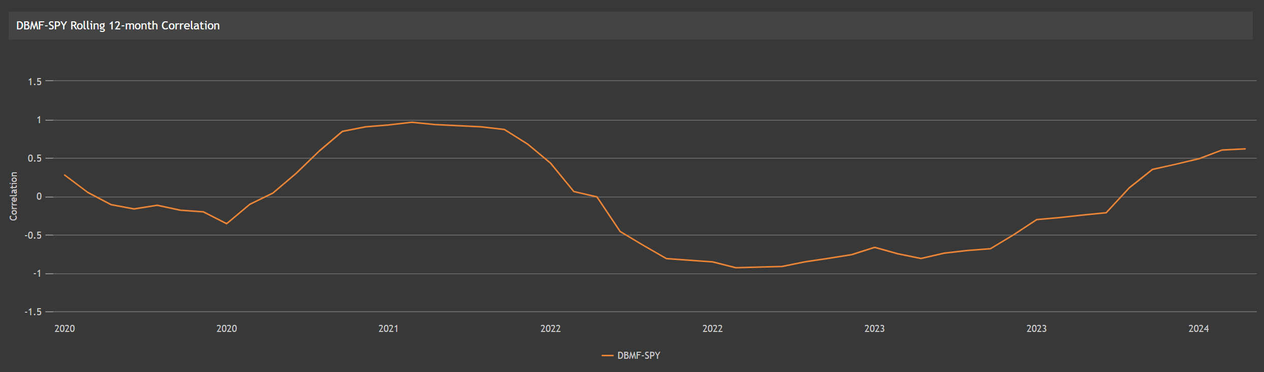 DBMF ETF: Escalator Up, Elevator Down (NYSEARCA:DBMF) | Seeking Alpha