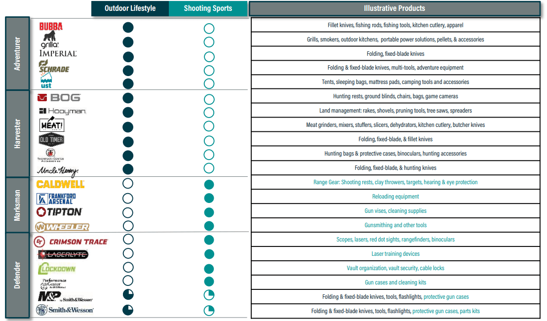 American Outdoor Brands Has An Inefficient Cost Structure And Is Overpriced (NASDAQ:AOUT ...
