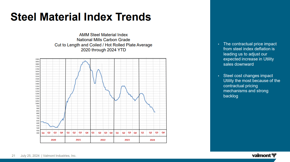 Valmont Industries: Medium To Long-Term Prospects Are Compelling (NYSE ...