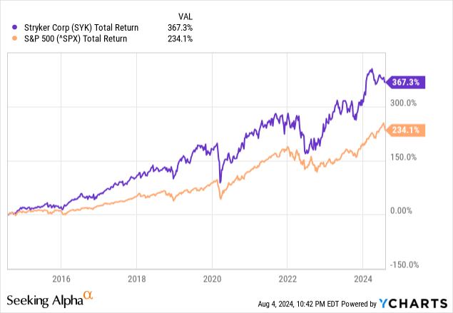 Stryker: Wait For A Better Entry Point Post-Q2 Results (NYSE:SYK ...