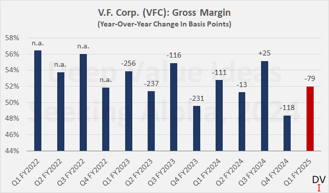 V.F. Corp. Q1 Earnings: A Little Early To Be Optimistic (VFC) | Seeking ...