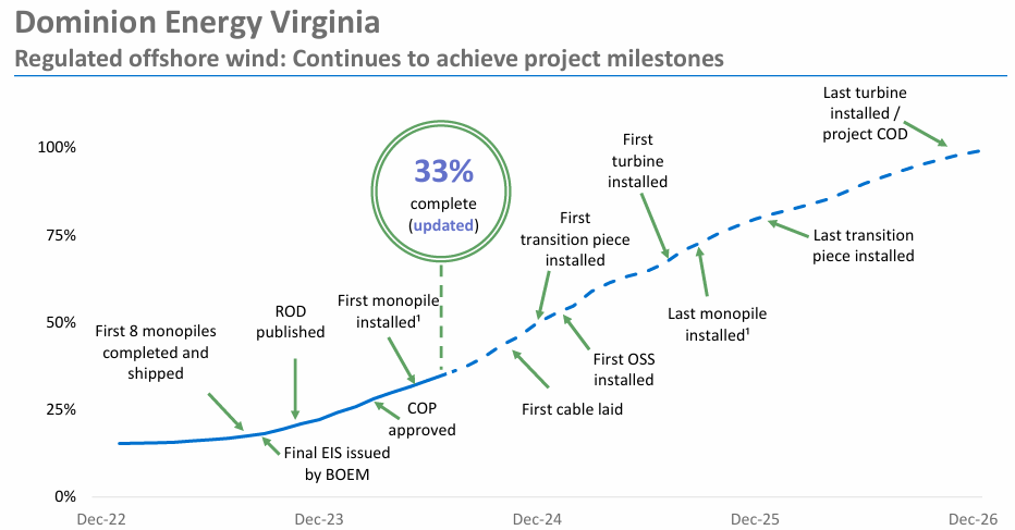 Dominion Energy: Data Center Demand Is A Game Changer (NYSE:D ...