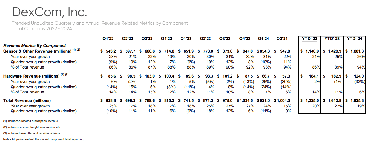 DexCom Q2 Earnings: Traditional Market Overreaction (NASDAQ:DXCM ...