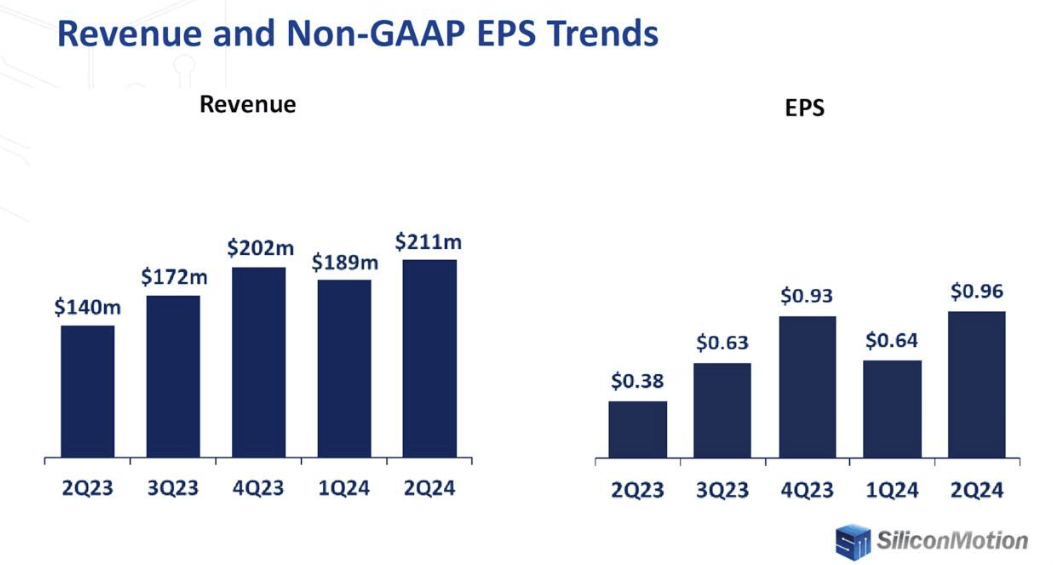 Silicon Motion Stock: Now Attractively Valued Amid Strong Q2 Results ...