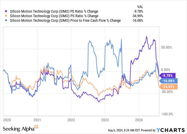 Silicon Motion Stock: Now Attractively Valued Amid Strong Q2 Results ...