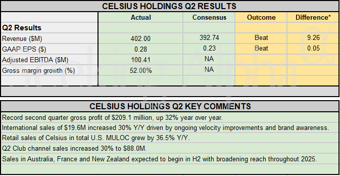 Earnings summary: Celsius Holdings Q2 results beat analyst estimates ...
