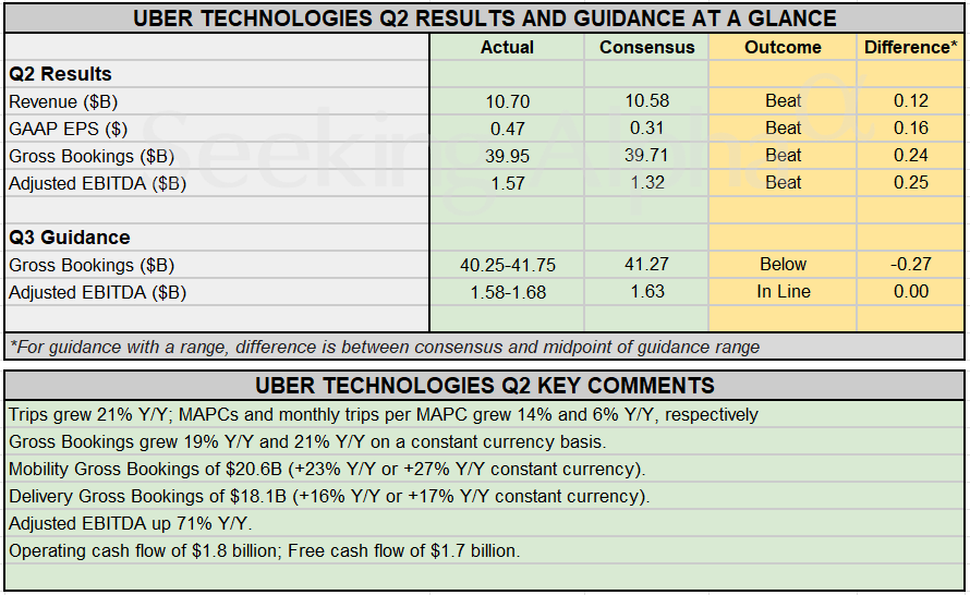 Earnings Summary: Uber tops Q2 estimates, gross bookings up 19% Y/Y ...