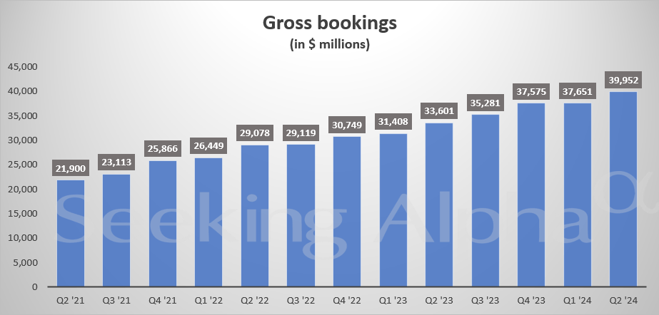 Uber in charts: Q2 delivers strong growth across revenue, gross ...