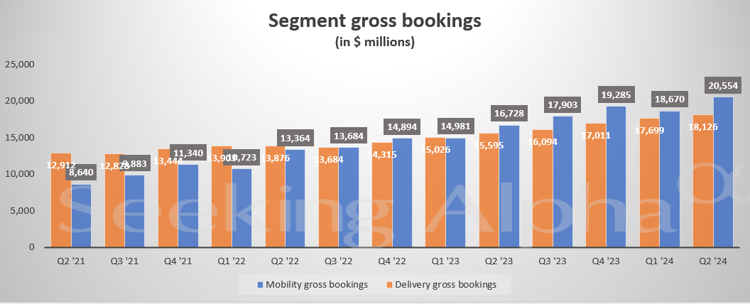 Uber in charts: Q2 delivers strong growth across revenue, gross ...