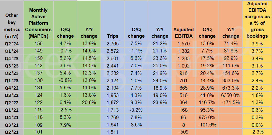 Uber in charts: Q2 delivers strong growth across revenue, gross ...
