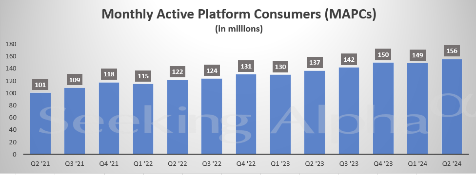 Uber in charts: Q2 delivers strong growth across revenue, gross ...