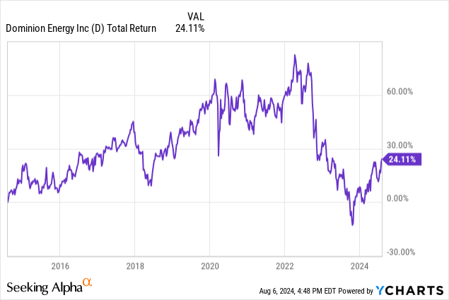Dominion Energy: Data Center Demand Is A Game Changer (NYSE:D ...