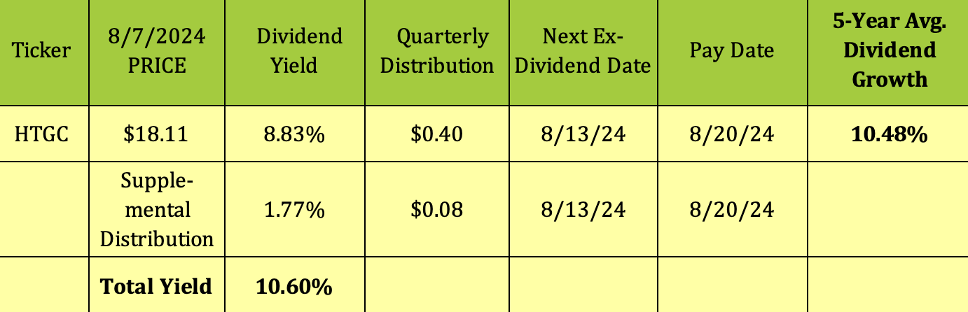 Hercules Capital BDC: 10% Yield, Record Earnings (NYSE:HTGC) | Seeking ...