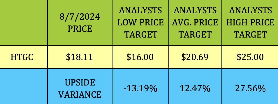 Hercules Capital BDC: 10% Yield, Record Earnings (NYSE:HTGC) | Seeking ...