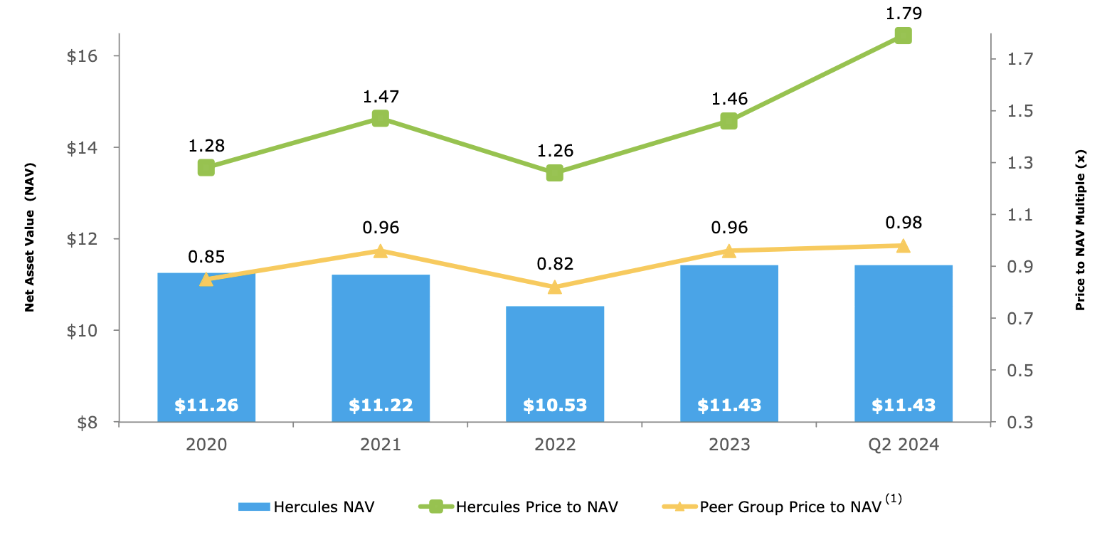 Hercules Capital BDC: 10% Yield, Record Earnings (NYSE:HTGC) | Seeking ...