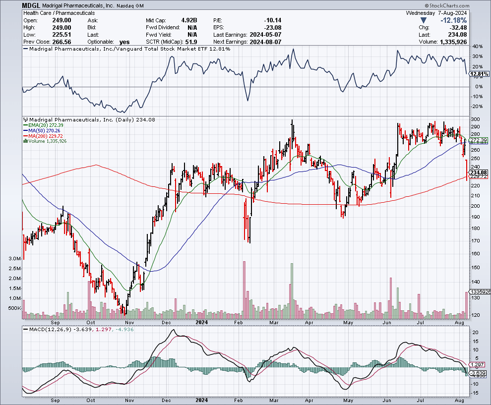 While Madrigal's Rezdiffra Impresses, Great Uncertainties Loom In MASH ...