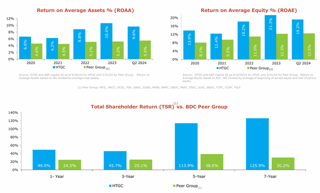 Hercules Capital Stock: Is This 10.5% Yield Sustainable? (NYSE:HTGC ...