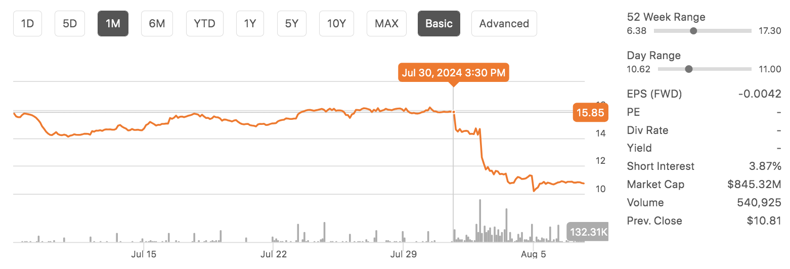 NerdWallet Q2 Earnings: Stock's Momentum Hit By Recurring EPS Misses ...