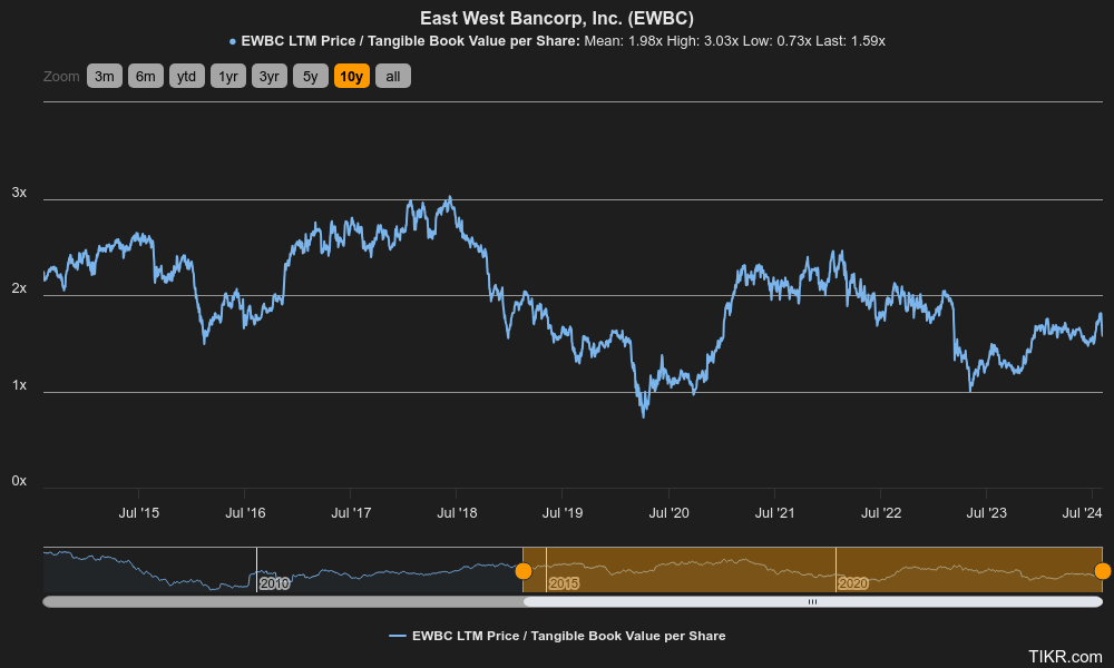 East West Bancorp Stock: Dividend Remains The Strength, But No Longer A ...