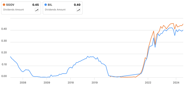 SGOV: Still A Top Choice For Your Cash Reserves (NYSEARCA:SGOV ...