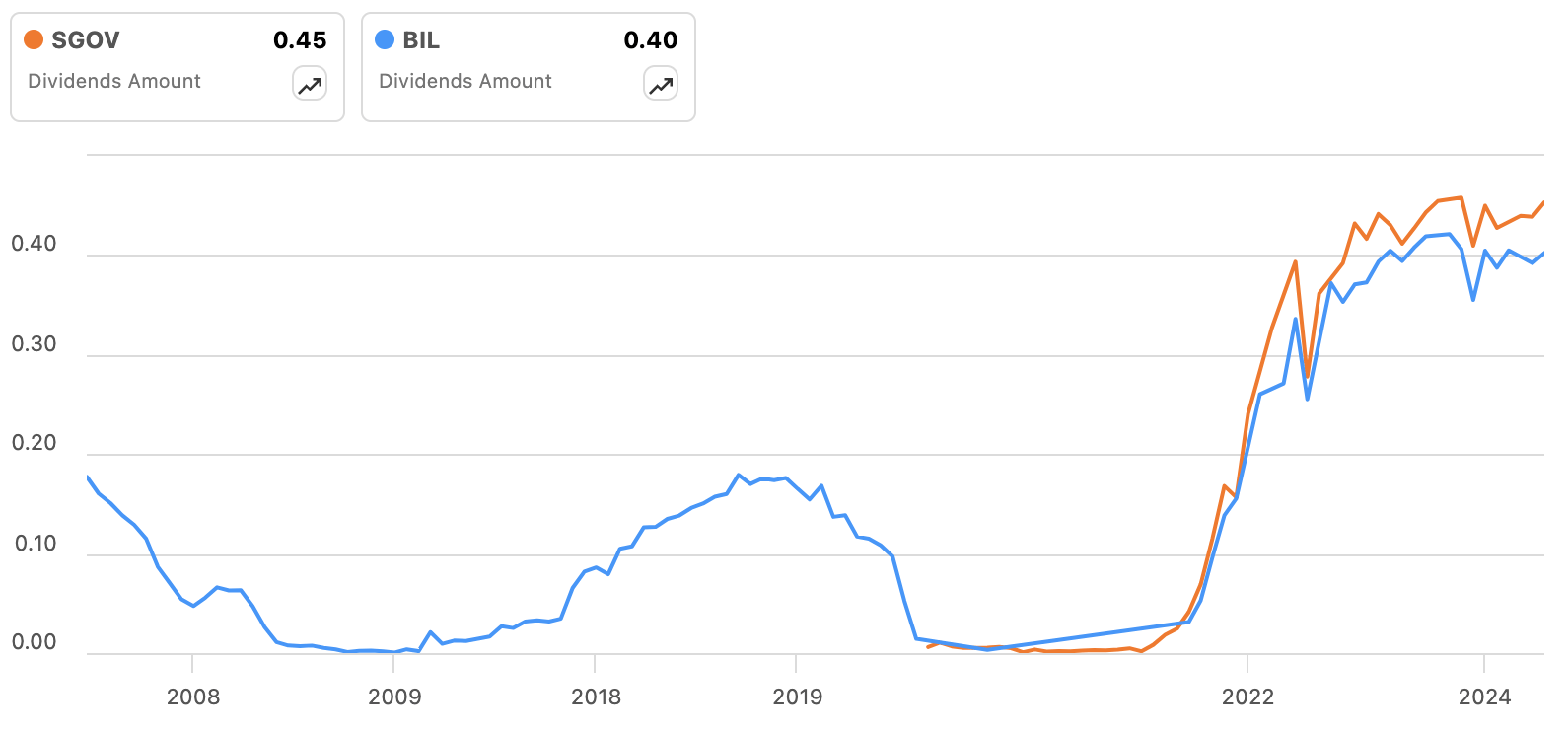SGOV: Still A Top Choice For Your Cash Reserves (NYSEARCA:SGOV ...