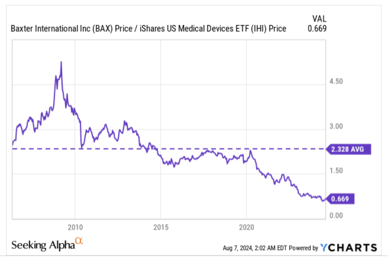 Baxter: Reiterating Our Buy Rating After A Promising Q2 (NYSE:BAX ...